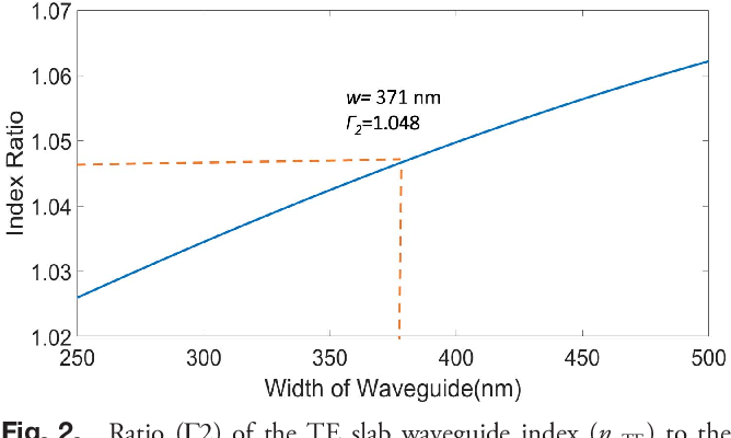 Pdf Polarization Insensitive Silicon Nitride Arrayed Waveguide