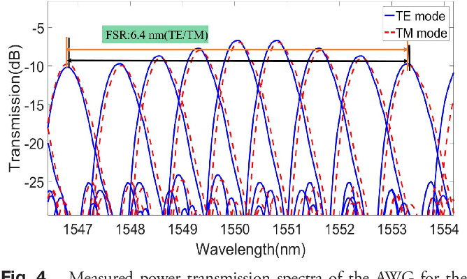 Pdf Polarization Insensitive Silicon Nitride Arrayed Waveguide