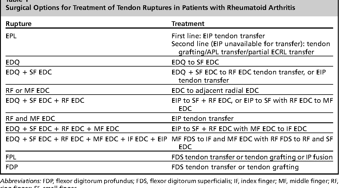 Figure 2 From Tendon Transfers In The Rheumatoid Hand For