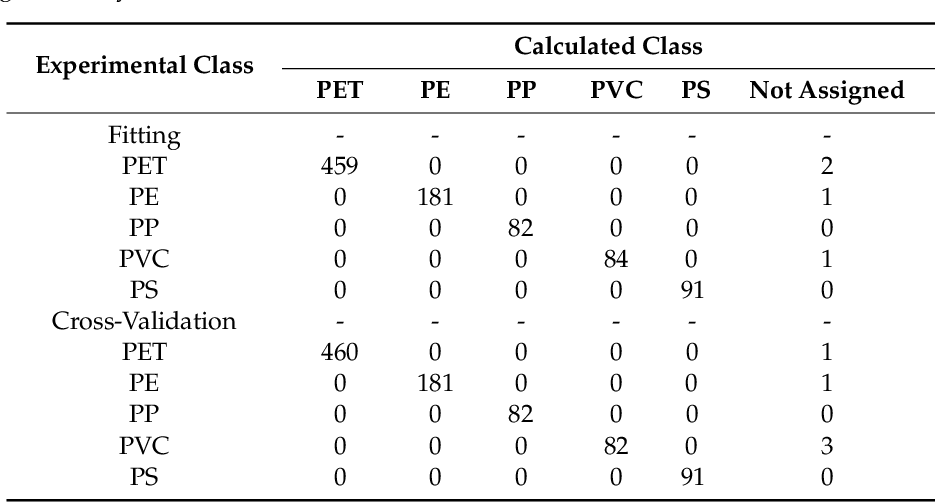 Table 1 From Miniaturized Near Infrared Micronir Spectrometer In