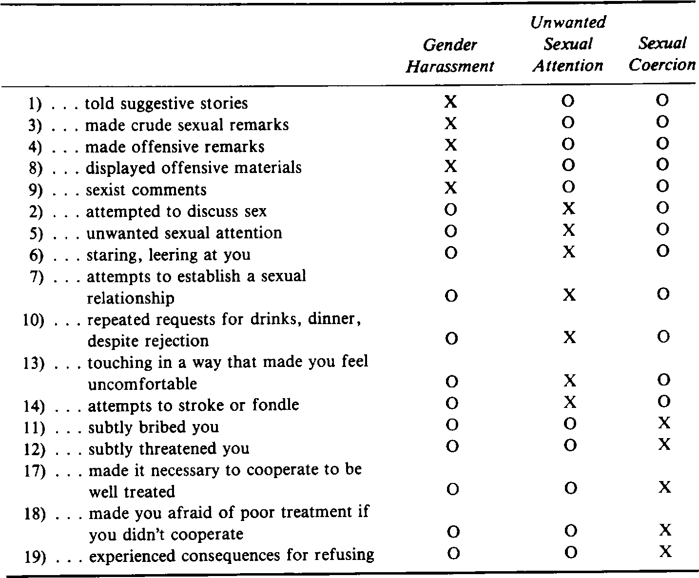 Pdf Measuring Sexual Harassment Theoretical And Psychometric
