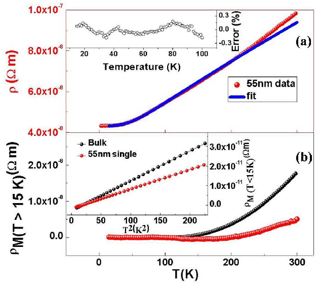 Figure 1 From Temperature Dependent Electrical Resistivity Of A Single