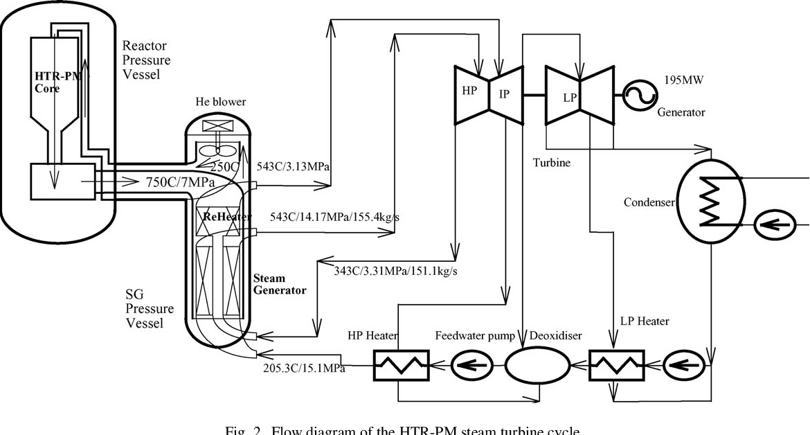 Figure 2 From Design Aspects Of The Chinese Modular High Temperature