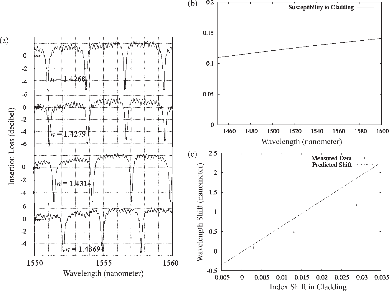 Pdf Analysis Of The Tuning Sensitivity Of Silicon On Insulator