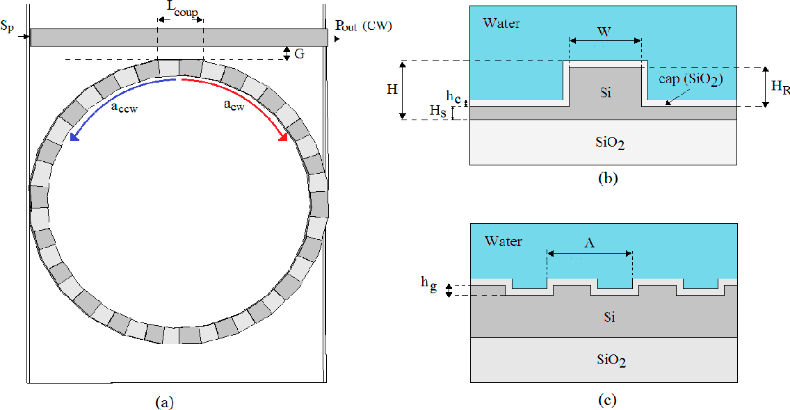 Figure 1 From Performance Of Soi Bragg Grating Ring Resonator For