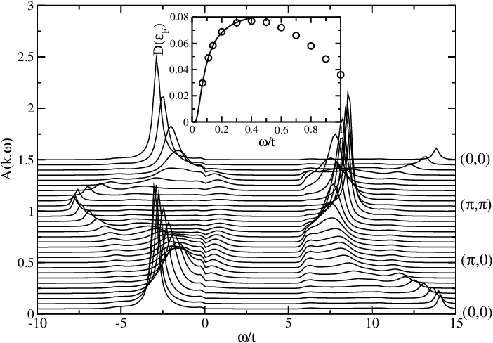 Figure 1 From Theory Of The Luttinger Surface In Doped Mott Insulators