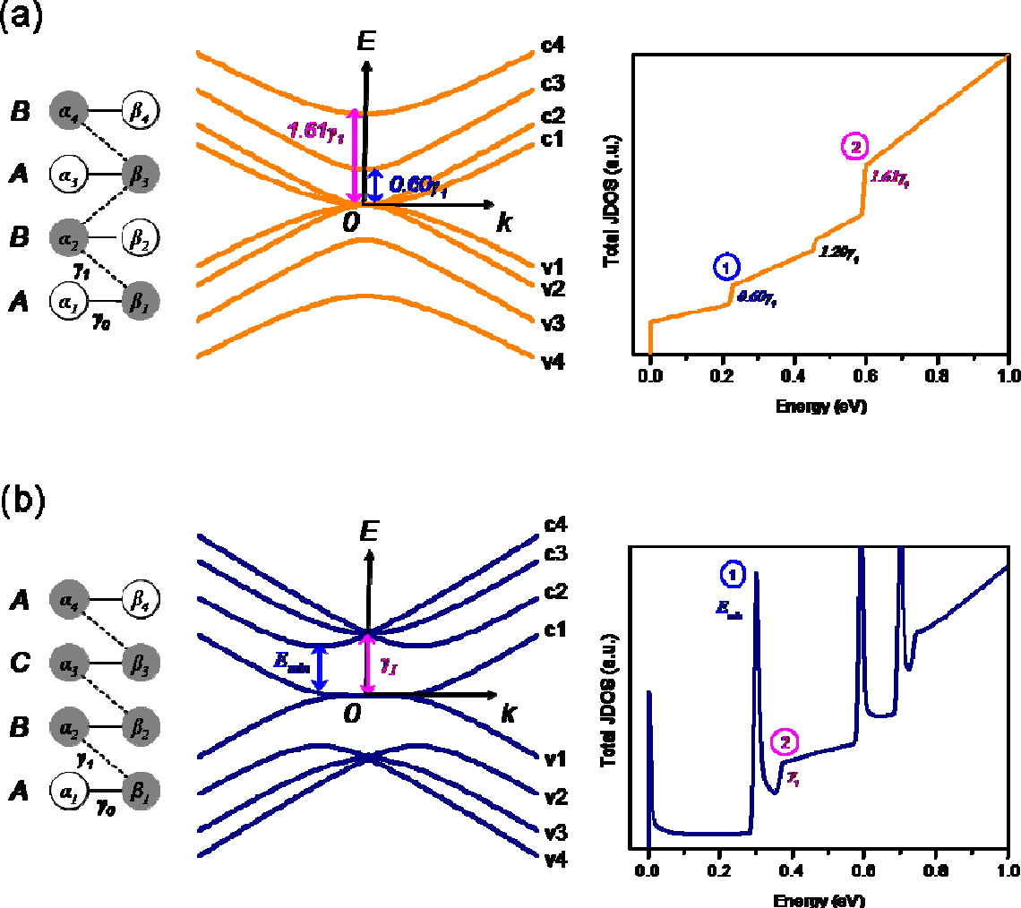 Pdf Electronic Structure Of Few Layer Graphene Experimental