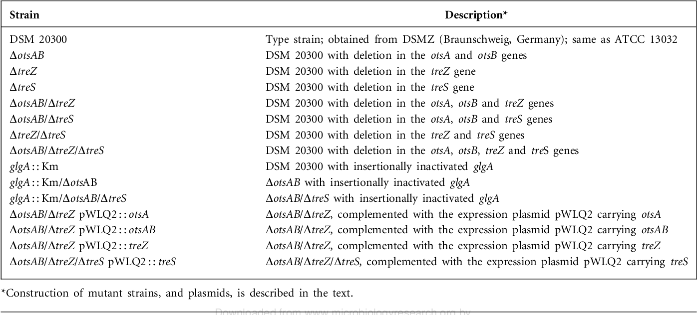 Figure 1 From Genetic Dissection Of Trehalose Biosynthesis In