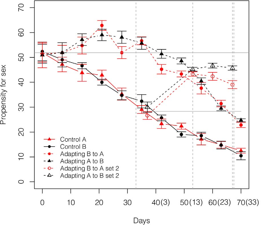 Pdf The Evolution Of Sex Is Favoured During Adaptation To New