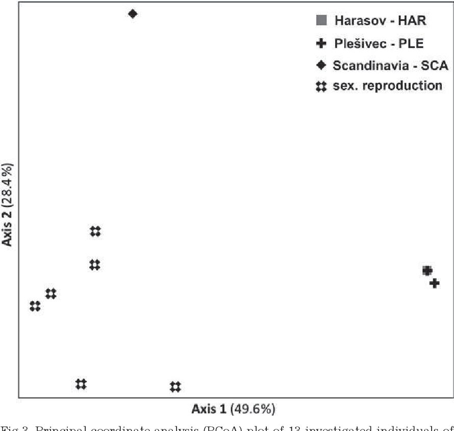 Table 1 From Present Status Of Genetic Diversity Of Potamogeton