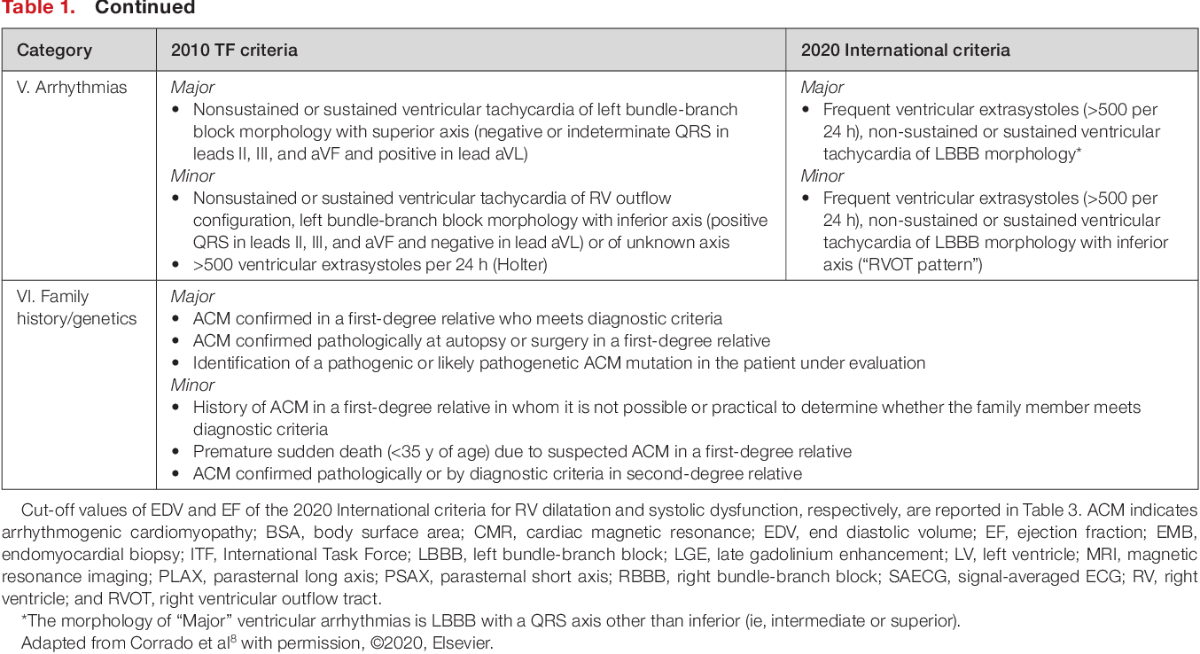 Pdf Evolving Diagnostic Criteria For Arrhythmogenic Cardiomyopathy