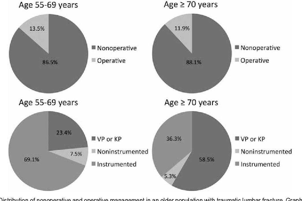 Figure 1 From Perioperative Morbidity And Mortality After Lumbar Trauma