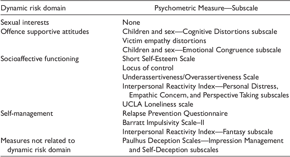 Table 1 From How Useful Are Psychometric Scores In Predicting