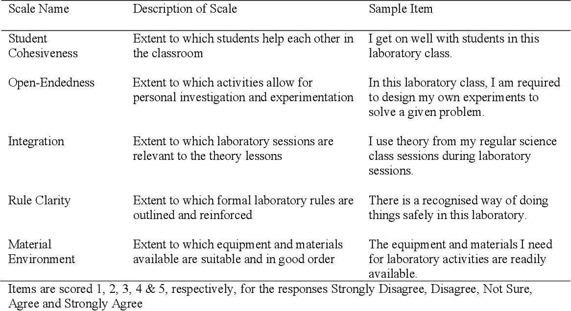 Table 31 From Laboratory Classroom Environment Sex And Frequency Of