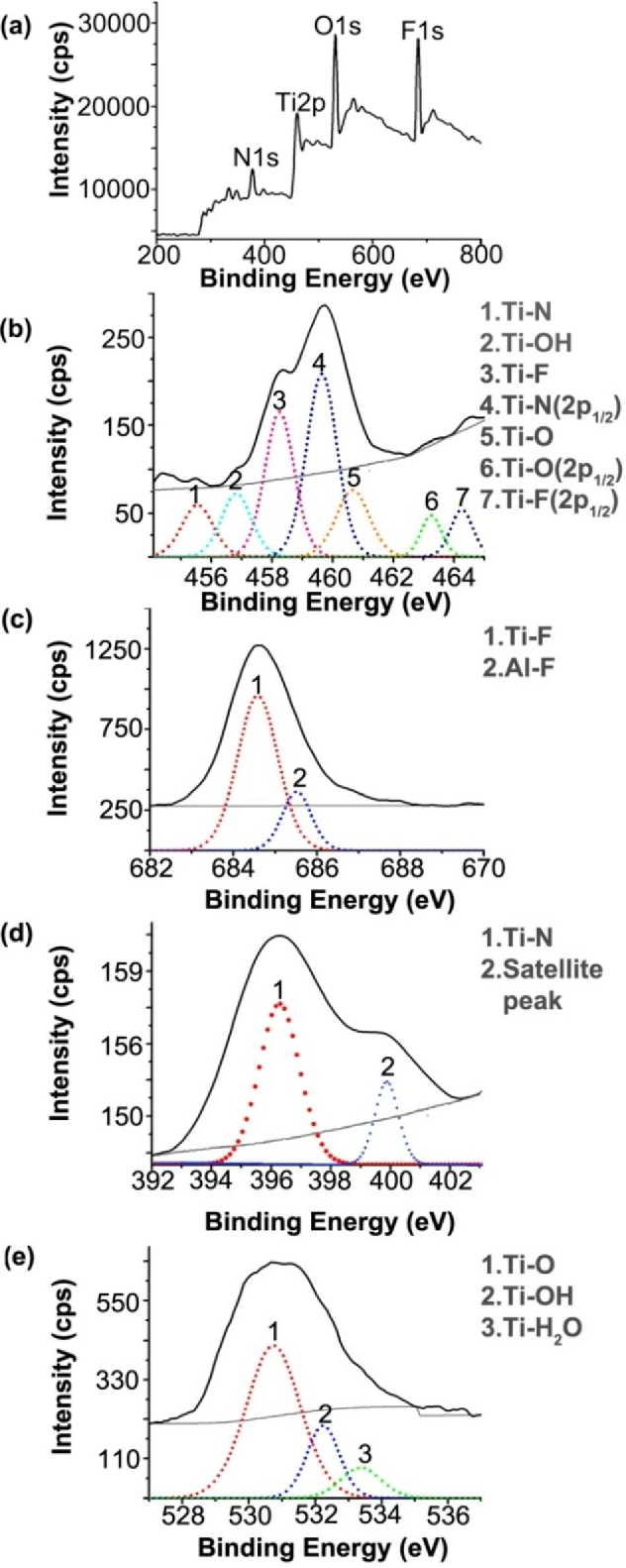 Figure 1 From Two Dimensional Titanium Nitride Ti2n Mxene Synthesis