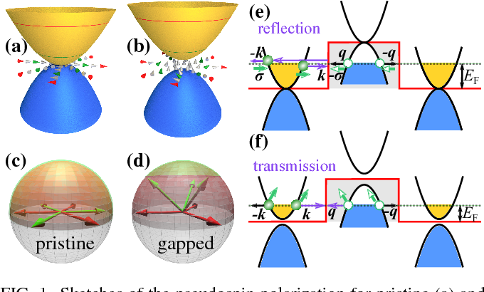 Pdf Tuning Anti Klein To Klein Tunneling In Bilayer Graphene