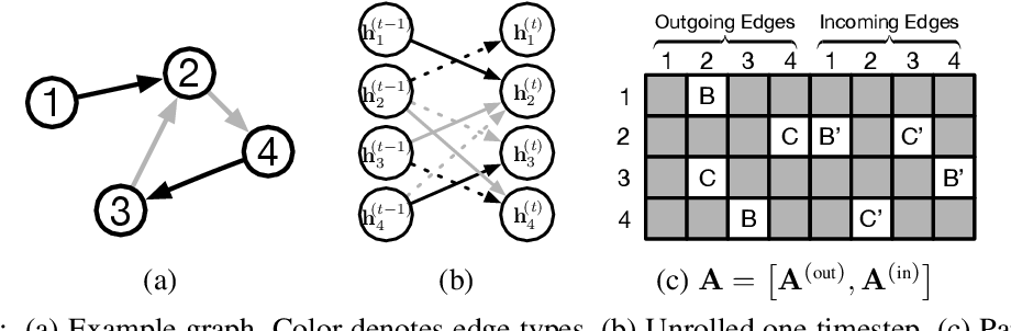 Pdf Gated Graph Sequence Neural Networks Semantic Scholar