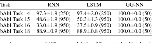 Pdf Gated Graph Sequence Neural Networks Semantic Scholar