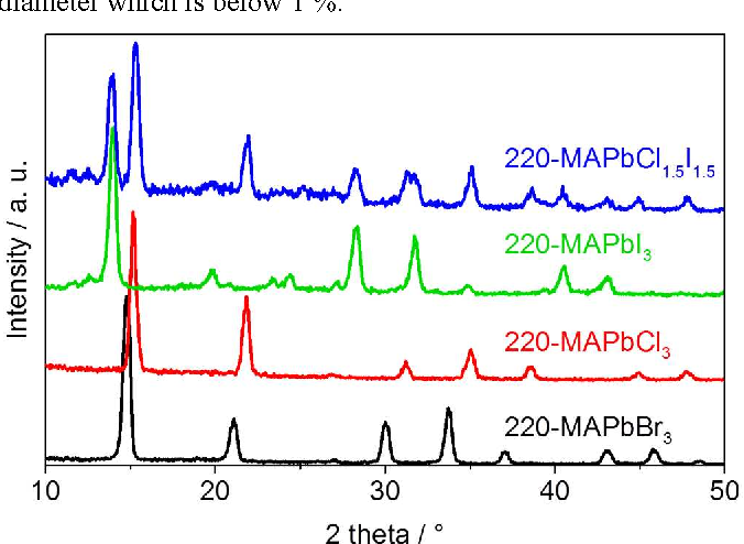 Pdf Preparation Of Organometal Halide Perovskite Photonic Crystal