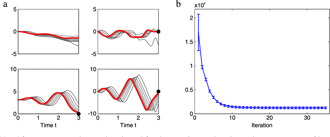 Pdf Stochastic Optimal Control Via Forward And Backward Stochastic