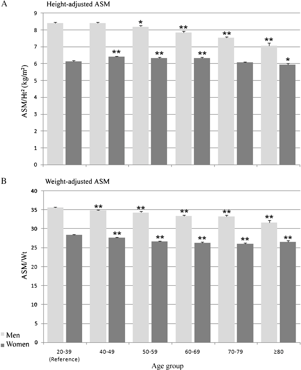 Figure 1 From Prevalence Of Sarcopenia And Sarcopenic Obesity In The