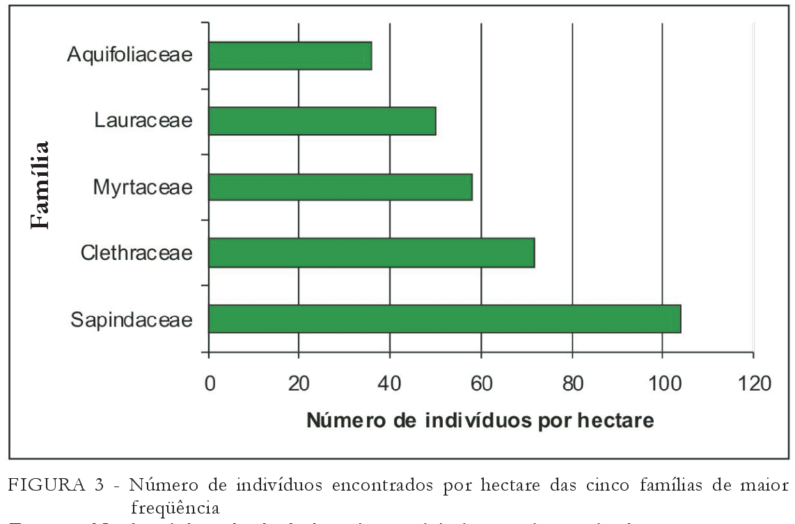 Figure 1 From AnÁlise FlorÍstica E Estrutural Do Componente ArbÓreo De