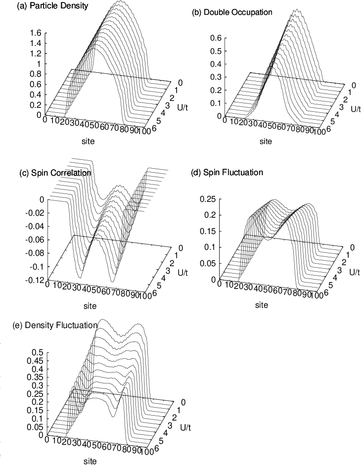 Figure 1 From Variational Monte Carlo Analysis Of Hubbard Model With