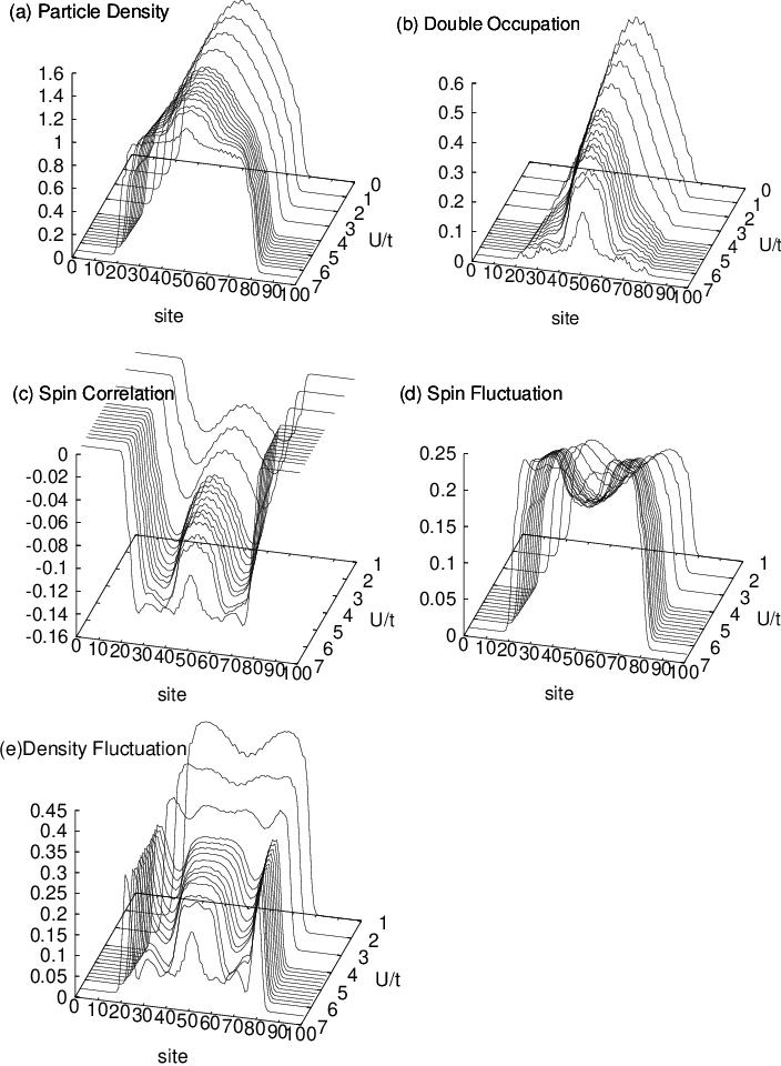 Figure 1 From Variational Monte Carlo Analysis Of Hubbard Model With