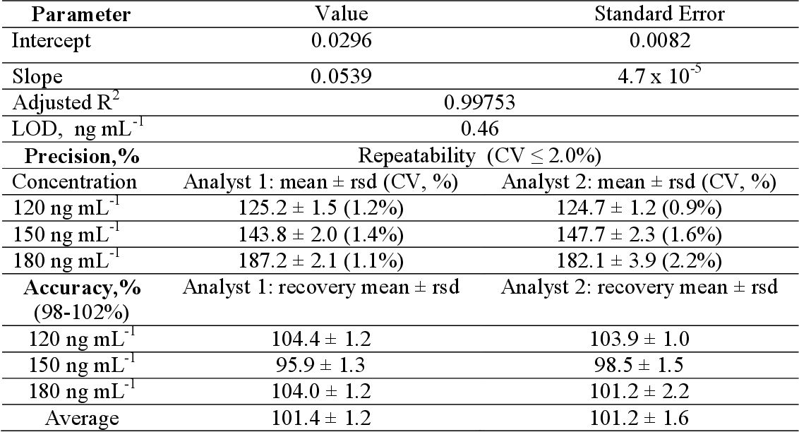 Table 1 From Spectrofluorimetric Determination Of Levofloxacin In