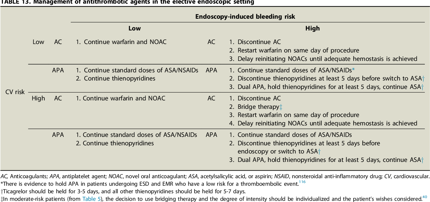 Table 1 From The Management Of Antithrombotic Agents For Patients