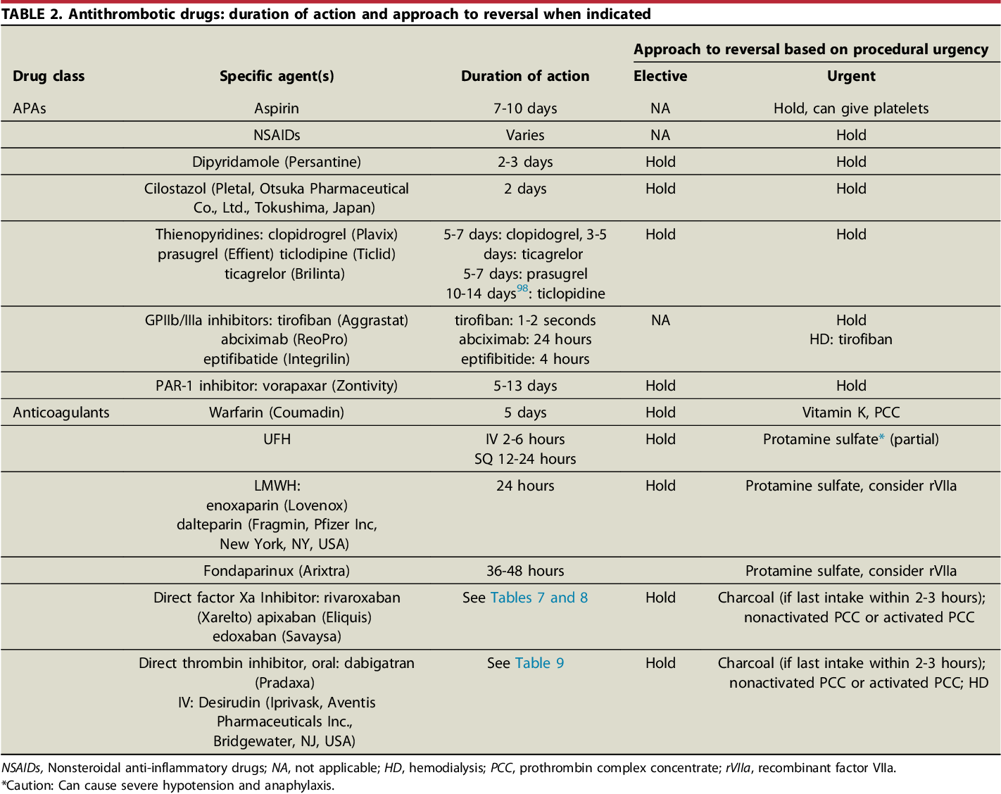 Table 2 From The Management Of Antithrombotic Agents For Patients