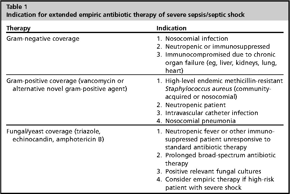 Figure 4 From Optimizing Antimicrobial Therapy In Sepsis And Septic