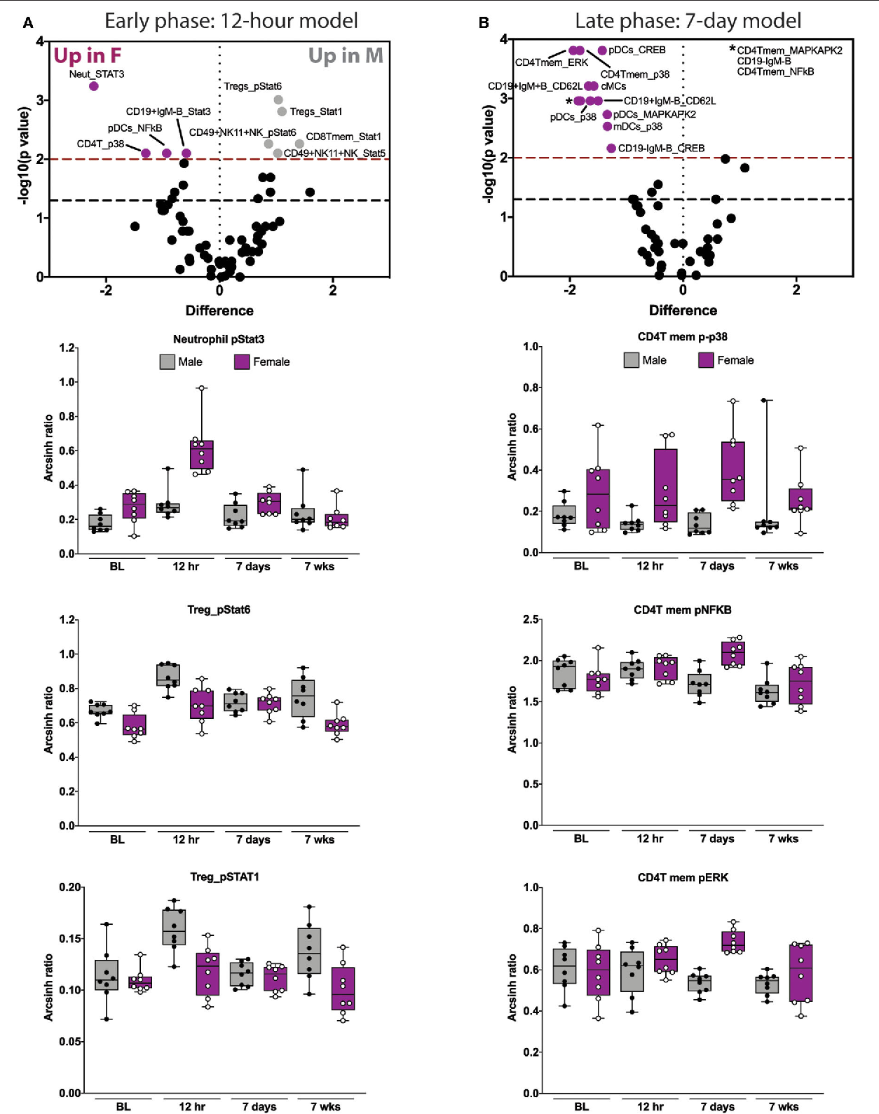 Figure 1 From Systematic Immunophenotyping Reveals Sex Specific