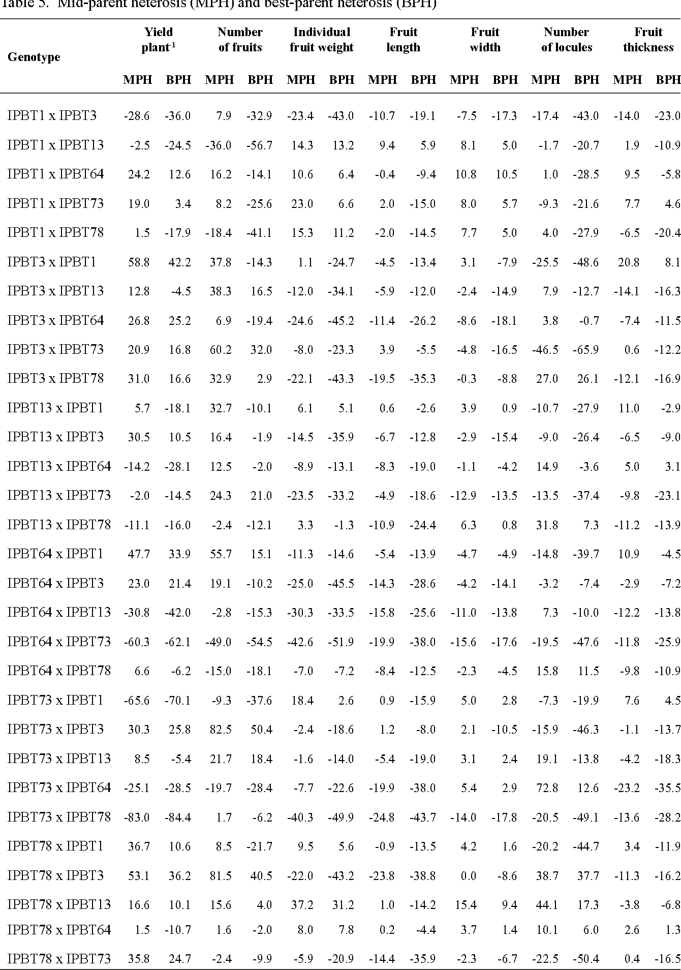 Pdf The Estimation Of Combining Ability And Heterosis Effect For