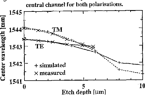 Figure 2 From Polarisation Insensitive Wavelength Multiplexers Using