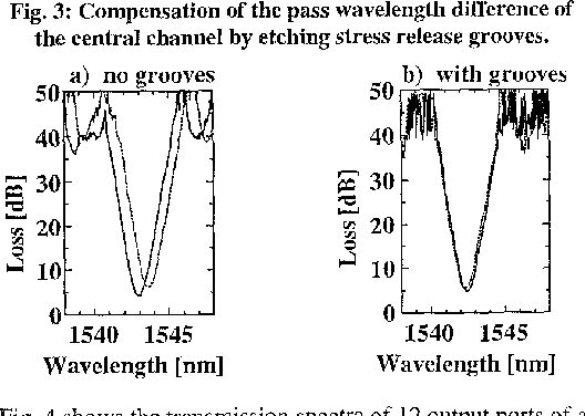 Figure 2 From Polarisation Insensitive Wavelength Multiplexers Using