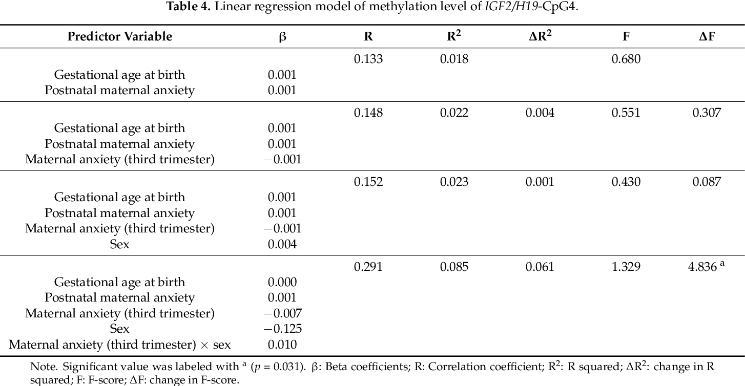 Table 2 From Epigenetic Modifications Associated With Maternal Anxiety