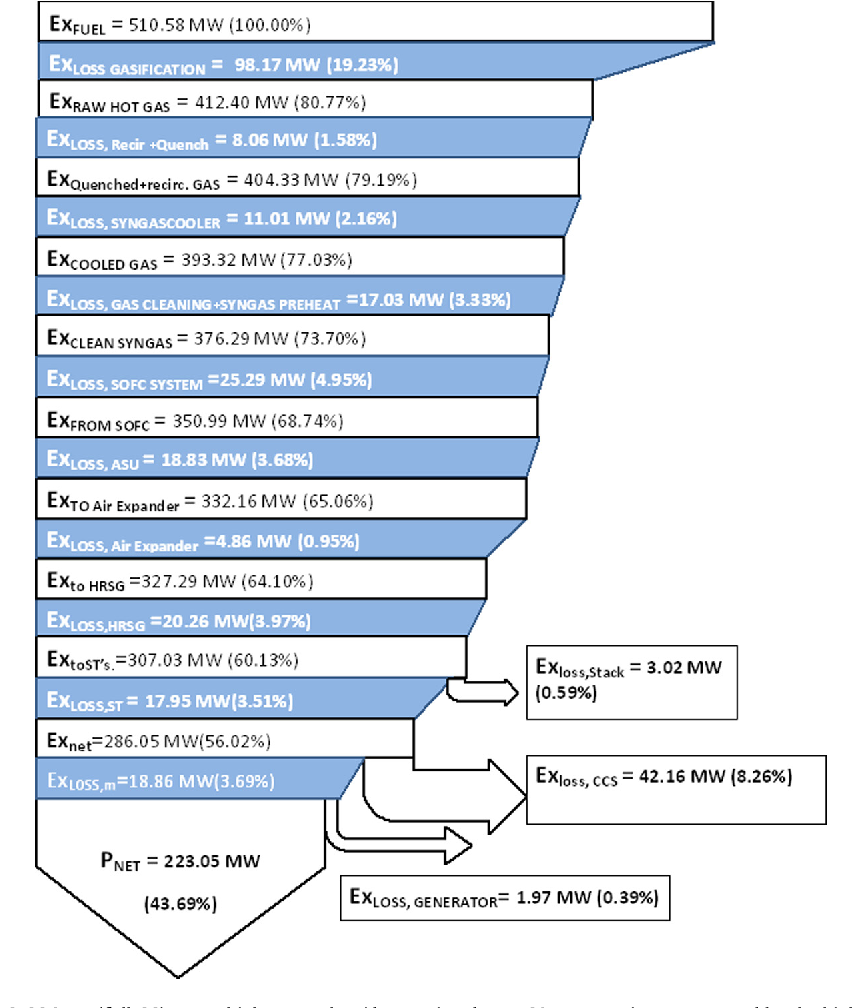 Figure 1 From Towards Retrofitting Integrated Gasification Combined