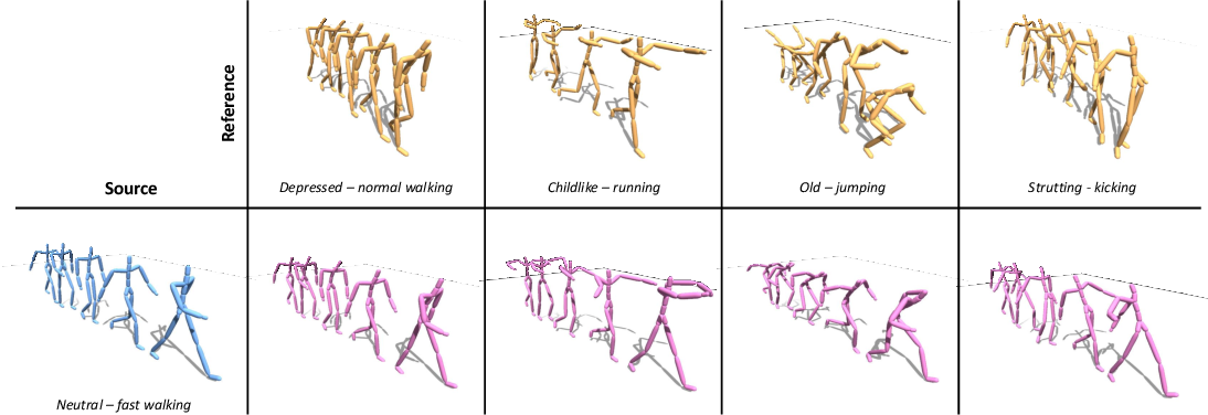 Figure 1 From Diverse Motion Stylization For Multiple Style Domains Via