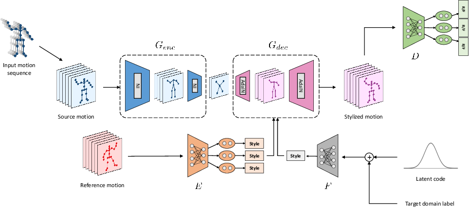 Figure 1 From Diverse Motion Stylization For Multiple Style Domains Via