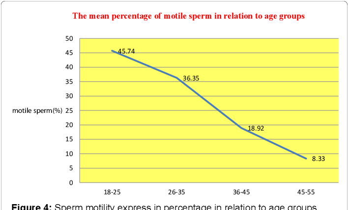 Figure 1 From Evaluation Of Age Effects On Semen Parameters Of