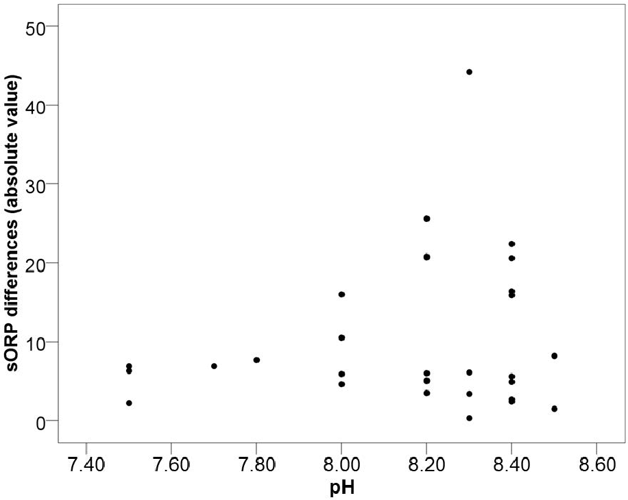 Figure 1 From Relationship Of Seminal Oxidation Reduction Potential