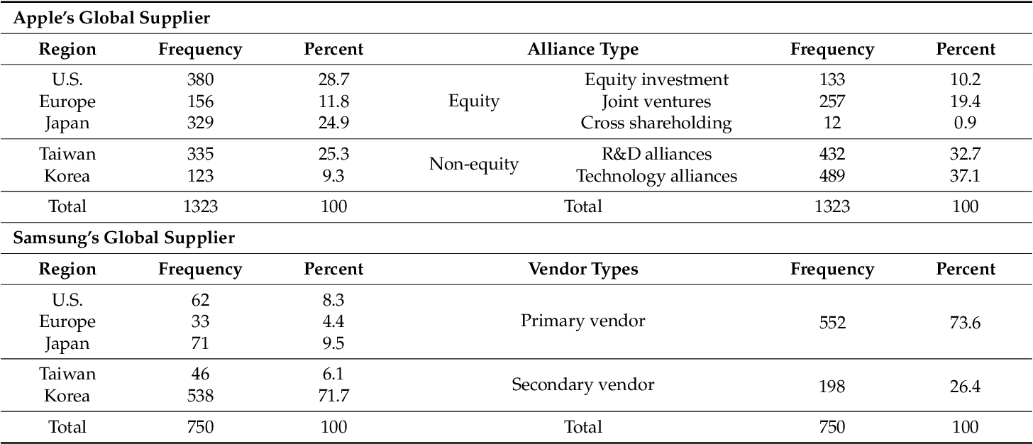 Table 1 From Supply Chain Management Strategy And Capital Structure Of