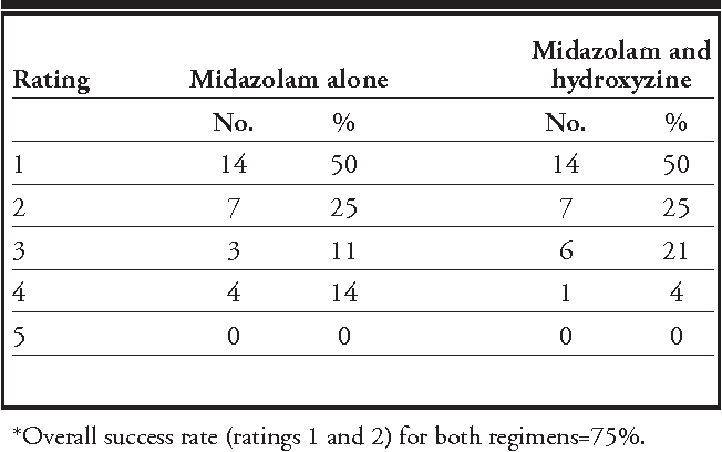 Table 1 From Comparison Of Oral Midazolam With And Without Hydroxyzine