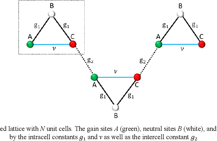 Figure 1 From Pt Symmetry Of A Non Hermitian Trimerized Optical Lattice