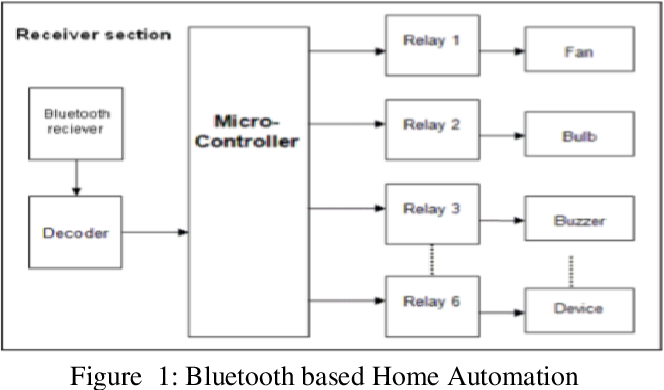 Figure 2 From Iot Based Smart Home Automation Semantic Scholar