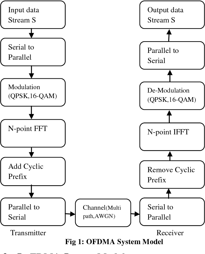 Figure 1 From Performance Analysis Of Sc Fdma And Ofdma In Lte Frame