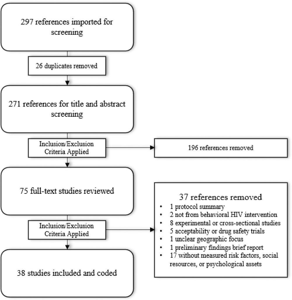 Figure 1 From Annual Review Of Sex Research Special Issue Leveraging