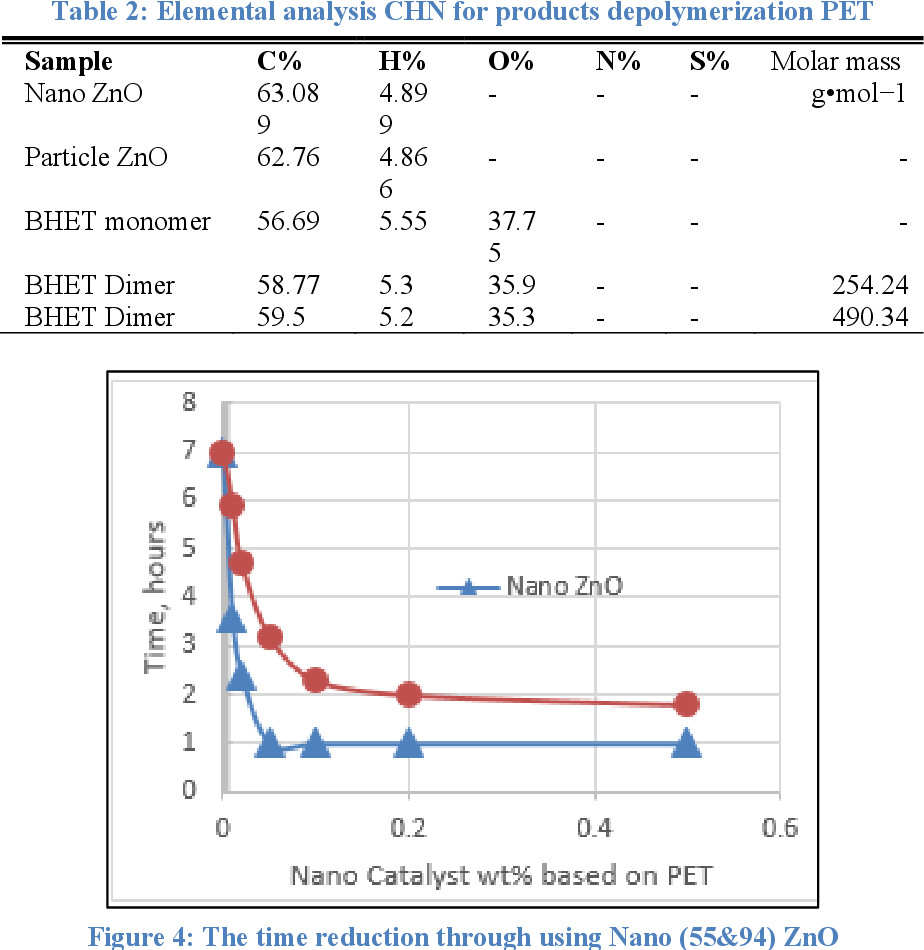 Pdf Nano Zno Catalyst For Chemical Recycling Of Polyethylene