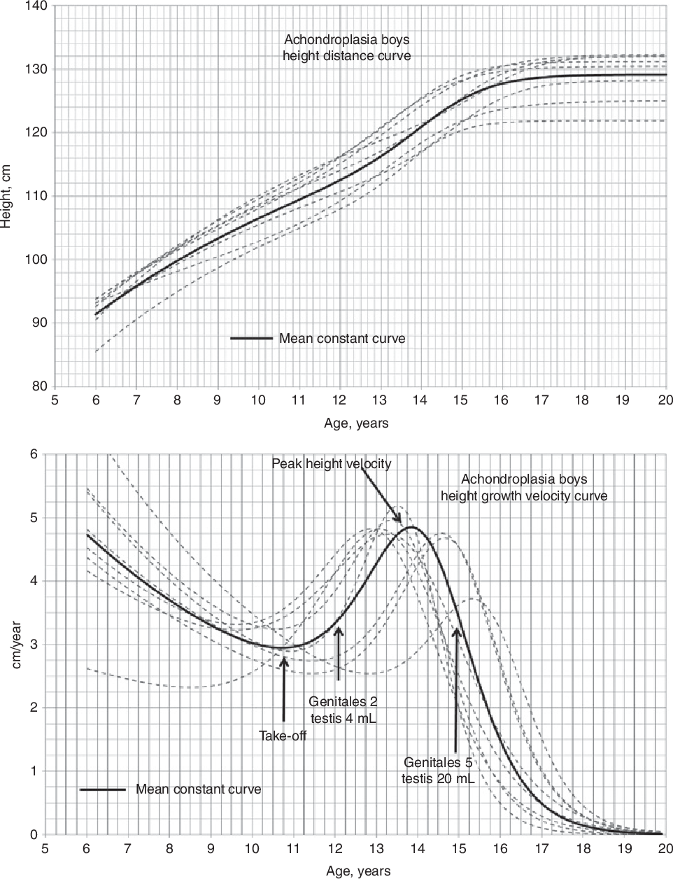 Growth Velocity And Biological Variables During Puberty In